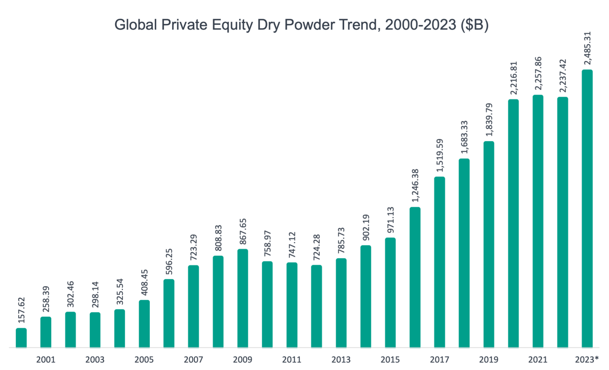 Private Equity Investors Grow Restless Amid Mountain of Dry Powder ...